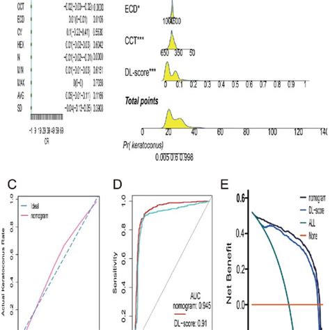 Development And Performance Of The Nomogram A Forest Plot Of Logistic