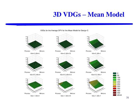 ppt three dimensional variance dispersion graphs for mixture process experiments with control