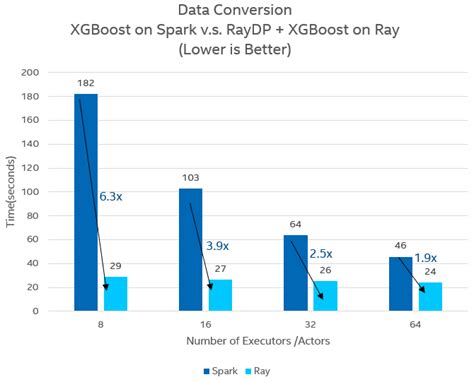 Intel® Optimization For Xgboost On Ray With Raydp Delivers Better
