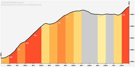 Kaltenebersche Klus Z Heiligenstadt Profil Podjazdu