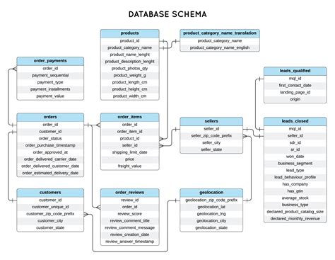 Data Models And Relations Problem R Tableau