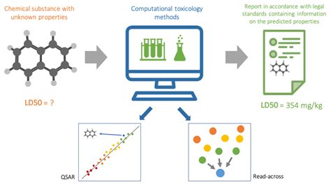 Toxicity Assessment And Woe Qsar