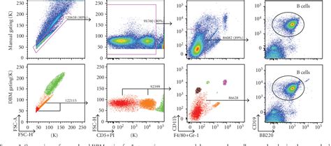 figure 3 from automatic clustering of flow cytometry data with density
