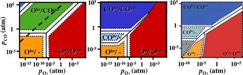 Figure 1 From First‐principles Kinetic Monte Carlo Simulations For Heterogeneous Catalysis