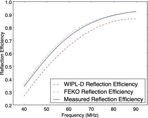 Measured Reflection Efficiency For The Optimized Antenna Design Also