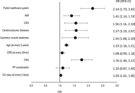 Predictive Factors Of Functional Limitation After Cardiac Surgery A
