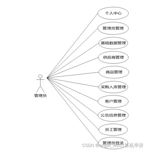 Springboot仓库进销存储管理系统python项目php程序java安卓app设计微信小程序 Csdn博客