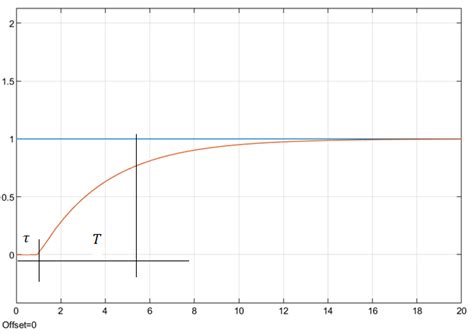 Tuning A Pid Regulator Isd