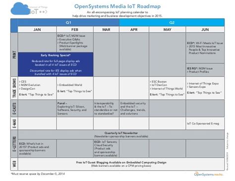 internet of things road map iot