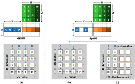 Efficient Spmm Accelerator For Deep Learning Sparkle And Its Automated Generator Acm