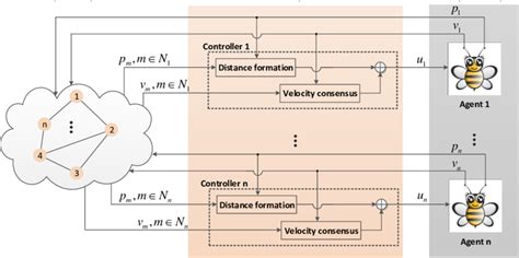 The Cyber Physical Modeling Of The Flocking System Download Scientific Diagram