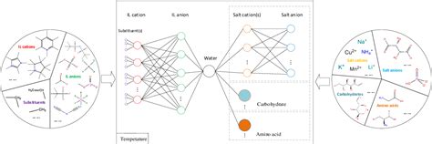 Figure 2 From Optimal Aqueous Biphasic Systems Design For The Recovery Of Ionic Liquids