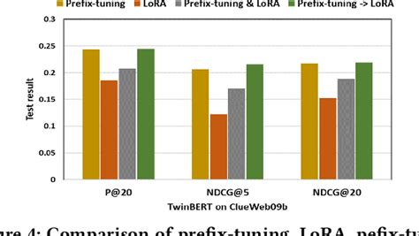 Figure 4 From Semi Siamese Bi Encoder Neural Ranking Model Using Lightweight Fine Tuning