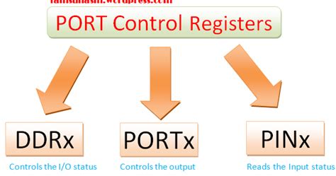 Embedded 2017 IO Ports