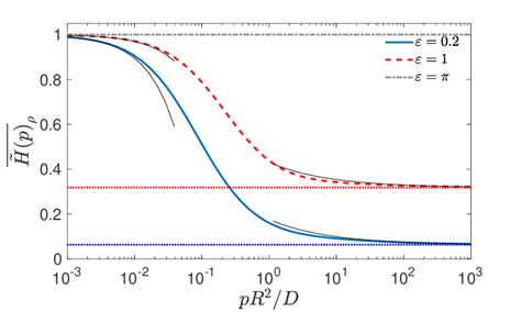 Fig S3 Surface Averaged Laplace Transformed Fpt Density˜hdensity˜ Download Scientific Diagram