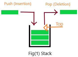 Data Structures Stack Vs Array DiffStudy