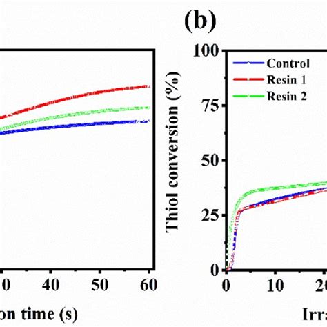 Functional Group Conversion Versus Irradiation Times A C C Bond And Download Scientific