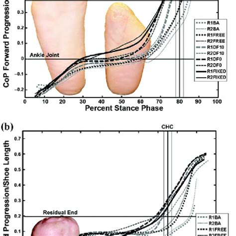 Center Of Pressure Cop Excursion Data For A Subject 1 And B Download Scientific Diagram
