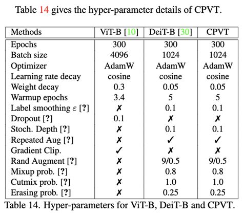 Cpvt：美团提出动态位置编码，让vit的输入更灵活 Iclr 2023conditional Positional Encodings For Vision Transf Csdn博客