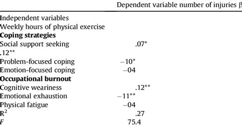 Multiple Regression Analysis For Variables Predicting Injuries