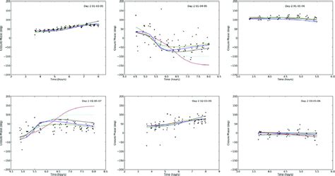 Closure Phase For The Data And The Final Clean Component Models For Six Download Scientific