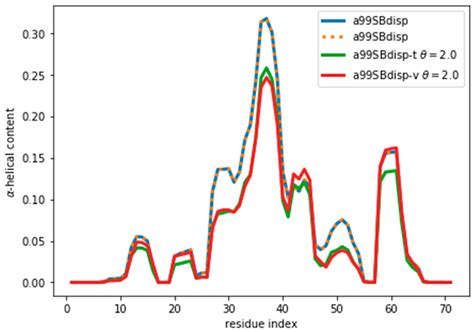 Bayesian Maximum Entropy Reweighting Of Idp Ensembles Based On Nmr Chemical Shifts