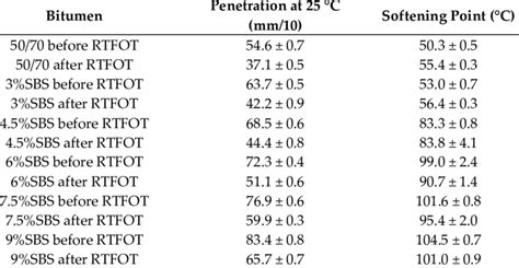 Values Of Penetration At 25 °c And Softening Point Download