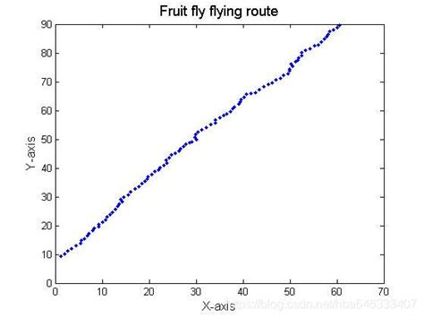 果蝇优化算法（fruit Fly Optimization Algorithm，foa） Matlab源码潘文超果蝇优化算法 Csdn博客