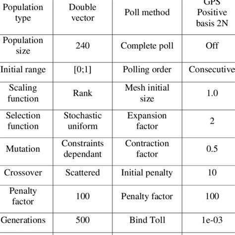 Parameter Setting Values Of Ga And Ps Download Scientific Diagram