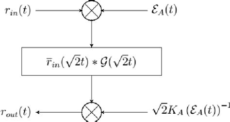 Figure 1 From Convolution For The Offset Linear Canonical Transform With Gaussian Weight And Its