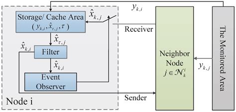 Distributed Consensus Kalman Filter Design With Dual Energy Saving