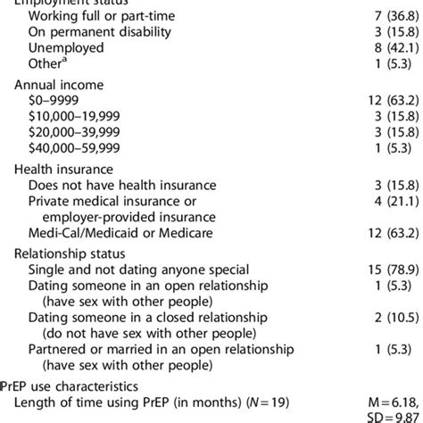 Demographics Pre Exposure Prophylaxis Use Characteristics And Sexual