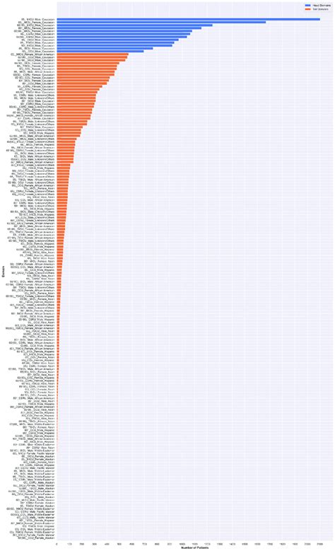 Distribution Of All Domains In A Mimic Iii Dataset Download