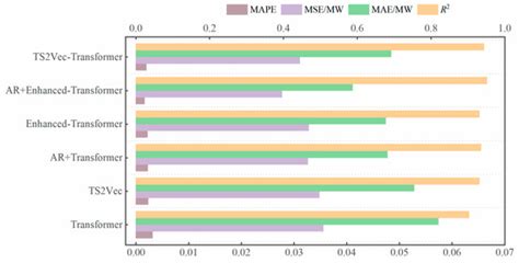 Short Term Load Forecasting