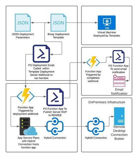 Using Azure Functions And Deployment Scripts To Create On Premises