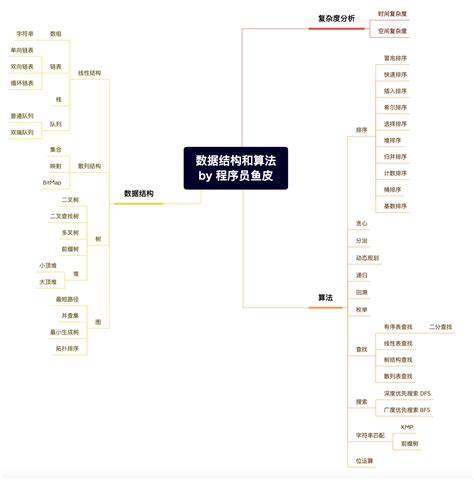 2025年最新 数据结构和算法学习路线，零基础到精通一条龙（万人收藏⭐️） 数据结构和算法怎么学 csdn博客