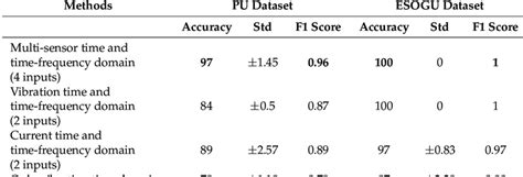 Comparison Of Dl Models For Various Types Of Sensor Data And Different