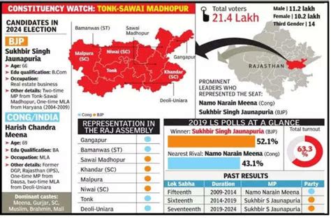 Tonk Sawai Madhopur Election Results 2024 Live Updates Congresss