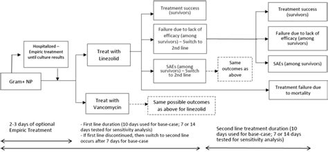 Decision Model Tree Np Nosocomial Pneumonia Mrsa Download Scientific Diagram