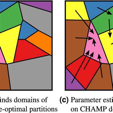 Visualization Of Our Method A Input Partitions Are Obtained Usually Download Scientific