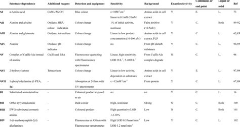 High Throughput Screening Assays For Transaminase Download Table