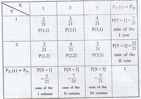 Joint Distribution Marginal And Conditional Distributions