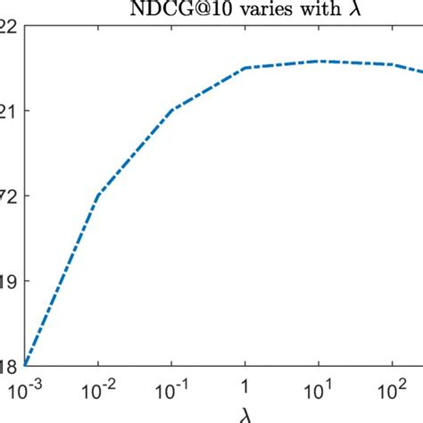 recommendation accuracy varies with λ download scientific diagram