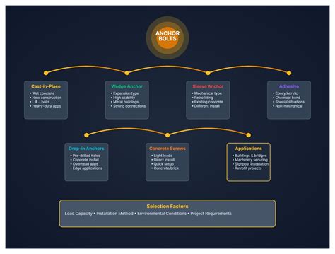 Comprehensive Guide To Anchor Bolts Types And Applications Artizono