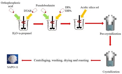 Effect Of Synthesis Medium And Synthesis Conditions On Physicochemical Properties Of