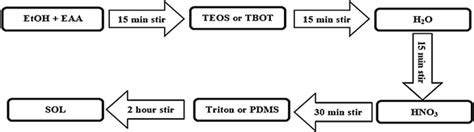 Preparation Of Pdms And Triton Modified Sio2 And Tio2 Sols Download Scientific Diagram