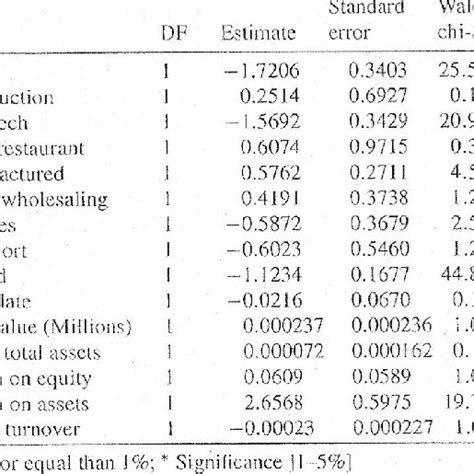 binary logistic mode sas results analysis of maximum likelihood