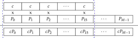 Fig B SIMD Multiplication Download Scientific Diagram