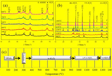 Xrd Patterns Of As Precursor After Calcination At A 300800 °c B