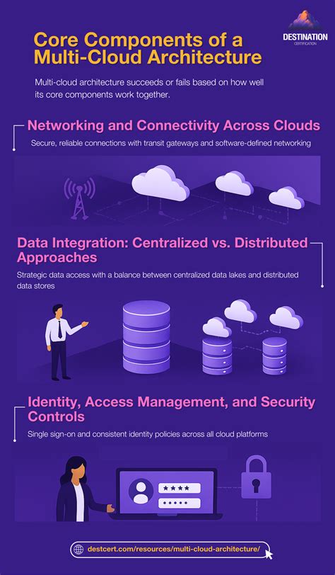 Multi Cloud Architecture Strategies And Best Practices